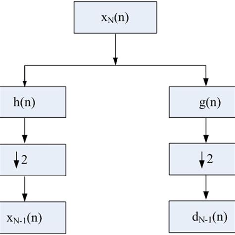 Schematic Diagram Of Discrete Signal Decomposition Download Scientific Diagram