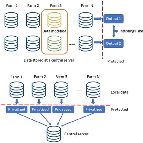 An Illustration Of A Central Differential Privacy Cdp And B Local