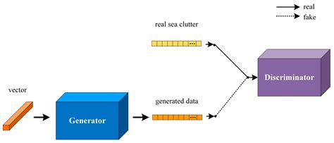 Sea Clutter Suppression Based On Chaotic Prediction Model By Combining