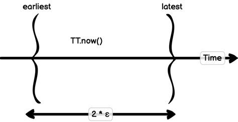 Truetime Kevin Sookocheff