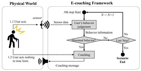 Sensors Free Full Text Knowledge Based Remote E Coaching Framework Using Iot Devices For In