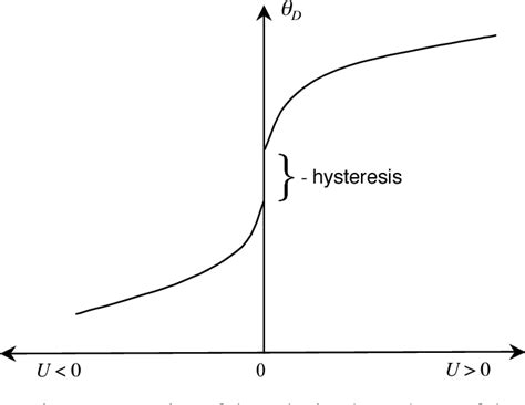 Figure 1 From The Physics Of Moving Wetting Lines Semantic Scholar