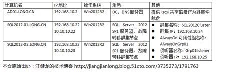 Sql Server 2012配置always On可用性组 程序员大本营