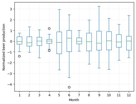 Clean Your Time Series Data Iii Outliers Removal Ml Pills
