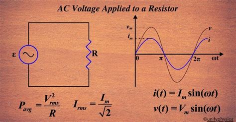 Ac Voltage Applied To A Resistor Unifyphysics
