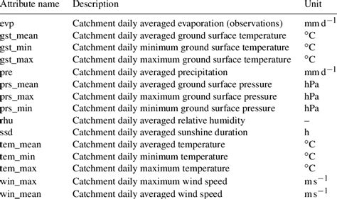 Meteorological Variables Provided In Hydromlyr Download Scientific