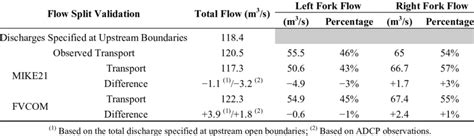 Model Results For Flow Split Validation Download Table