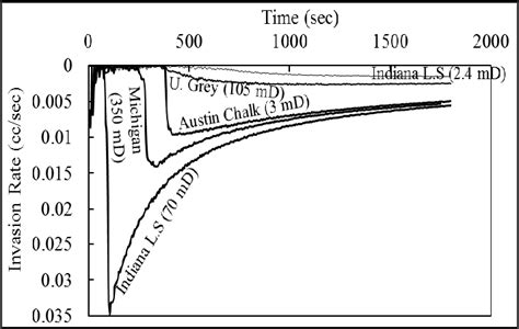Base Mud Dynamic Filtrate Invasion Rates Download Scientific Diagram