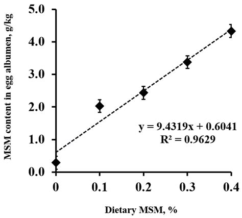 Incorporation Of Dietary Methyl Sulfonyl Methane Into The Egg Albumens Of Laying Hens
