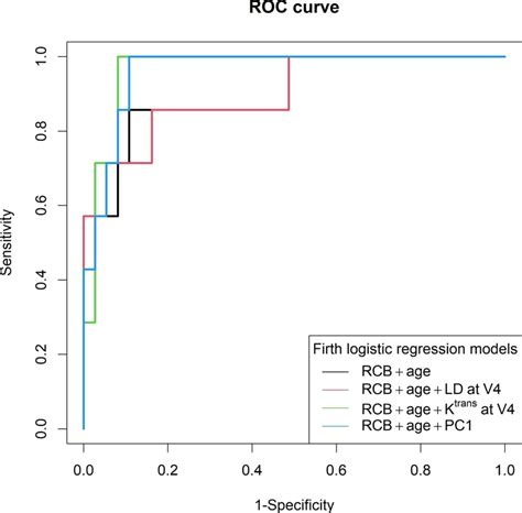 Empirical Roc Curves For Prediction Of Recurrence Vs Non Recurrence
