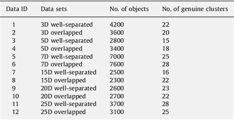 Table 1 From On Cluster Tree For Nested And Multi Density Data Clustering Semantic Scholar