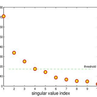 A Sample Of Singular Values Download Scientific Diagram