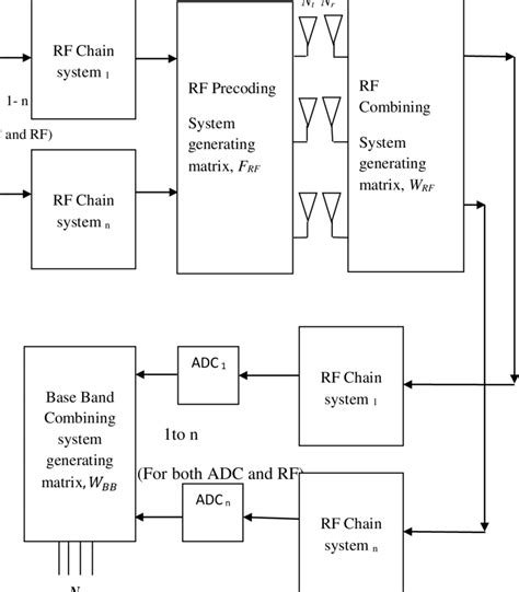 Mimo Architecture At Mm Wave Based On Hybrid Analog Digital Precoding
