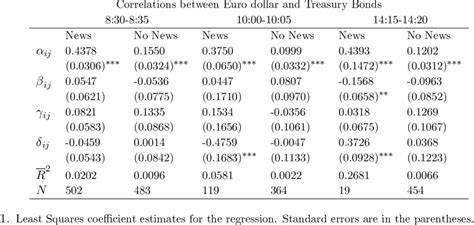 Asymmetric Correlation And News Announcements Download Table Asymmetric Correlation And News Announcements Download Table