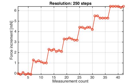 Resolution Test Results Of The Corrector Download Scientific Diagram