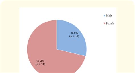 Sex Distribution Of Participants In The Study N Download Scientific Diagram