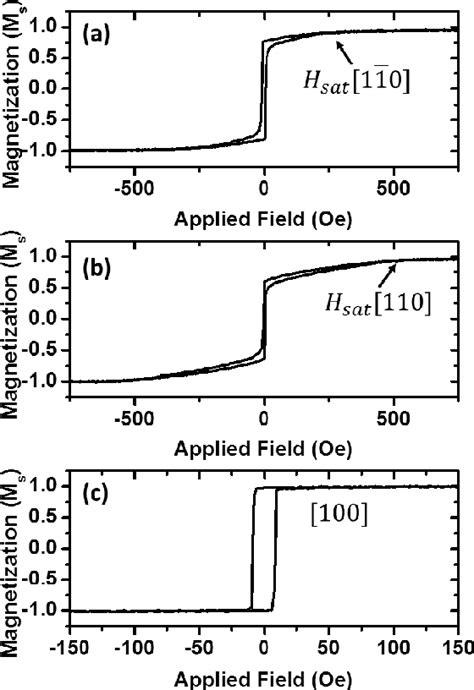 Figure 2 From Sputter Grown Fe And Fecr Multilayers With Fourfold