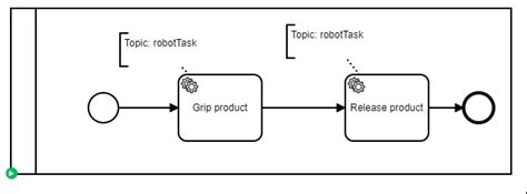 Questions About External Task Pattern Discussion And Questions