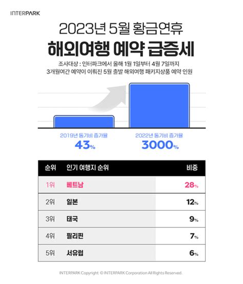 일본보다 2배 인기”한국 관광객 몰리는 해외 여행지는