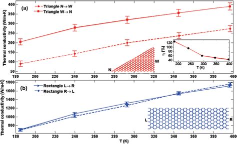 Simulation Results Of Thermal Rectification Characteristics Of Download Scientific Diagram
