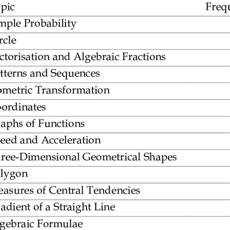 Frequency Of The Most Difficult Topic In Mathematics Download