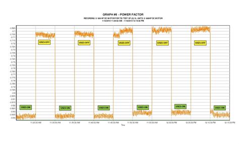 Powergen Systems Improve Power Factor