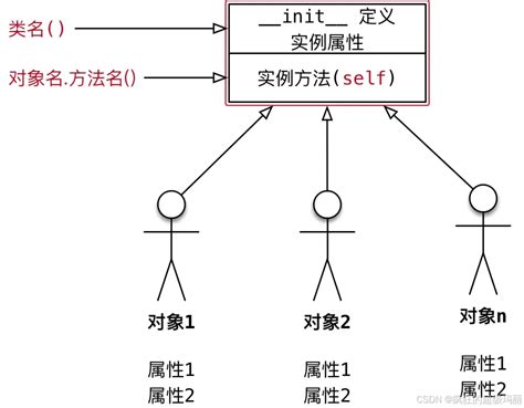 python里面的self，是谁啊？ self driver和直接用driver有什么区别 csdn博客