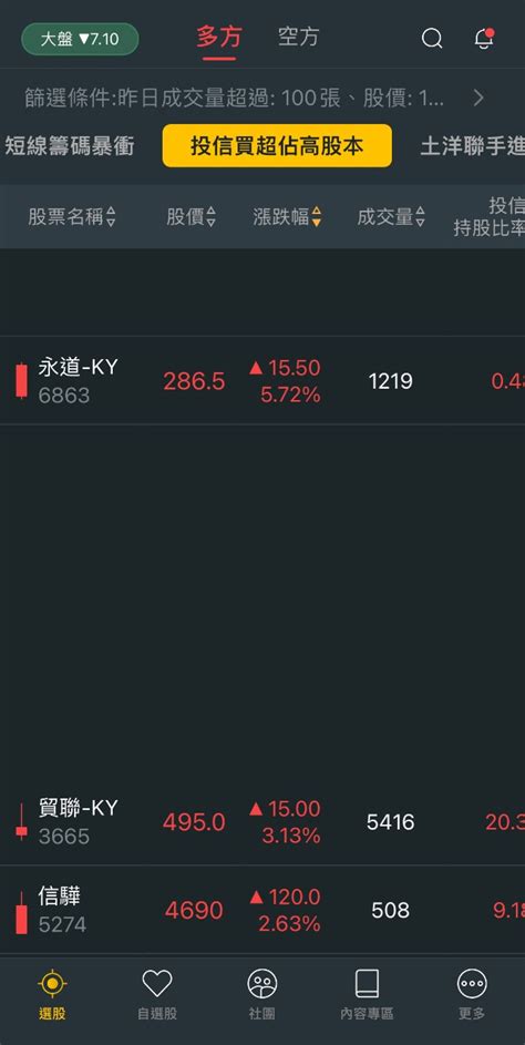 2330 台積電 10 23盤前分享隊長產業選股雷達app【投信買超佔高股本】 ｜股市爆料同學會