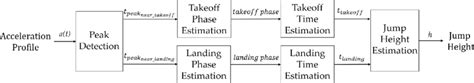 Vertical Jump Height Estimation Algorithm Peak Detection Is Performed Download Scientific