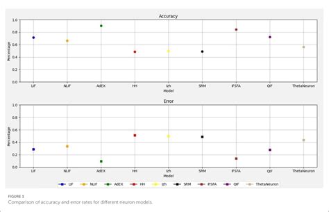 Figure 1 From Exploring Spiking Neural Networks A Comprehensive Analysis Of Mathematical Models