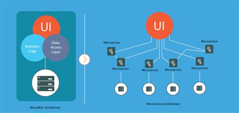 The Difference Between Microservice And Monolithic Architecture