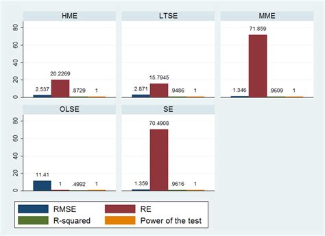standard error relative efficiency coefficient of determination and