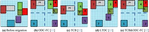 Evaluation Of Migration Algorithms Download Scientific Diagram