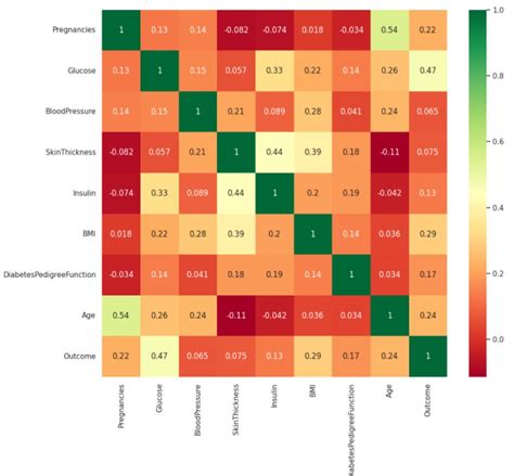 Pdf Predictive Analysis On Diabetes Detection Using Pima Indian Diabetes Dataset