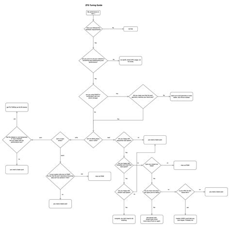 Zfs Performance Tuning Flowchart Truenas General Truenas Community