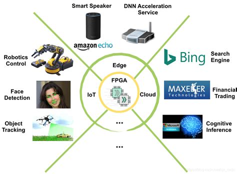 Fpga是什么及其应用领域fpga有哪些工作方向 Csdn博客