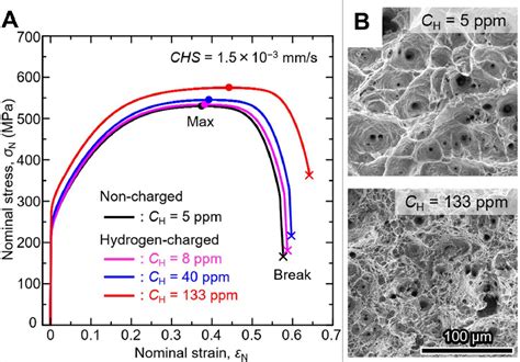 Figure 1 From Hydrogen Trapping And Embrittlement In Metals A Review