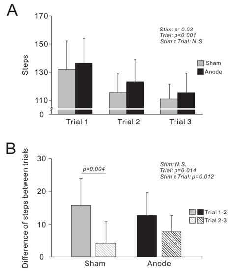 performance modulation by anodal transcranial direct current