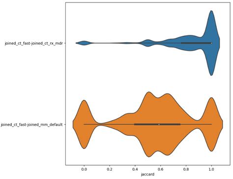 Calculating Jaccard Similarity Coefficients In `pandas` Foggy Programmer