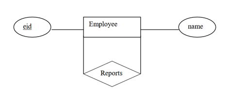 Sql Create Table Statement Of Looped Er Table Stack Overflow