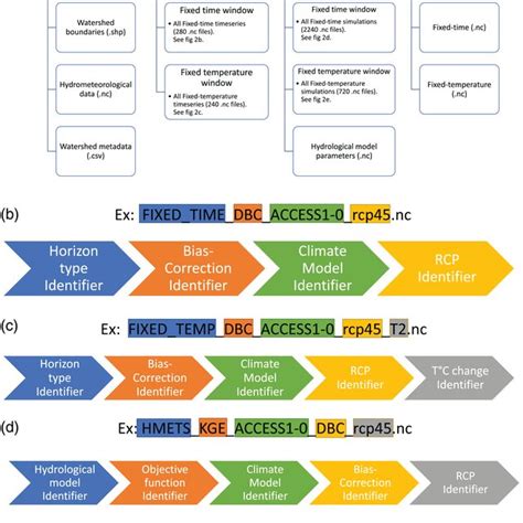 Data Set Structure A And File Naming Convention Used For The