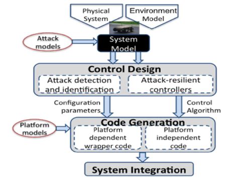 proposed framework design for secure control of cps [2] download