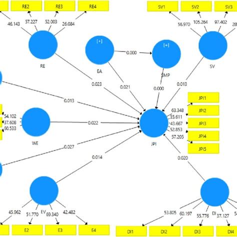 pls sem algorithm mediation download scientific diagram