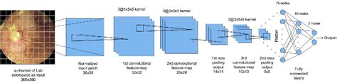 Figure 1 From A Convolutional Neural Network Approach For Abnormality Detection In Wireless