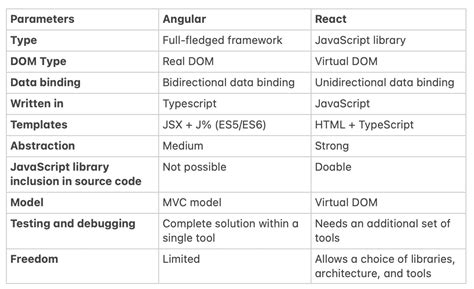 What Is React And Angular React Development Highlights By Ankit Maheshwari Javascript In