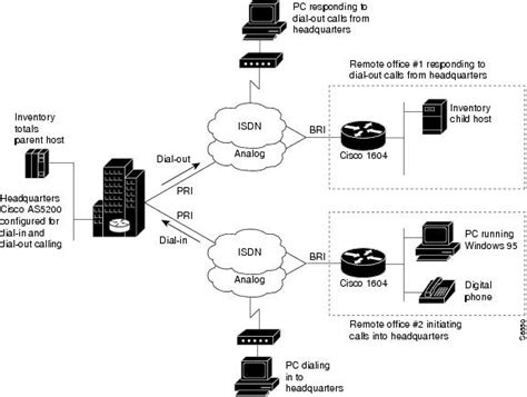 Dial Configuration Guide Cisco IOS Release M T Enterprise Dial Scenarios And Configurations