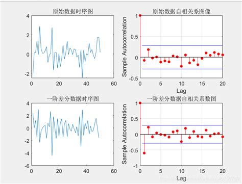 立法白噪声的时间序列检验matlab 立法白噪声检验 csdn博客