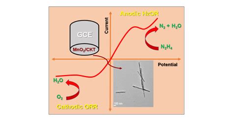 Mno2 Nanorods On Mesoporous Carbon As A Bifunctional Electrocatalyst