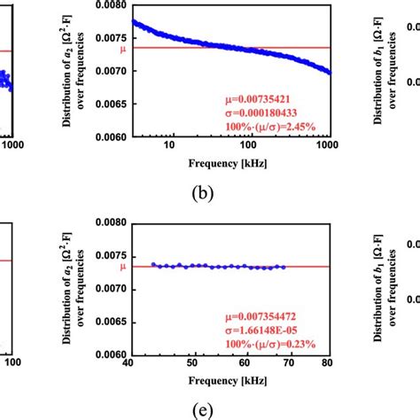 The Frequency Distribution Of Estimated Values With Eqs 10 12 In Download Scientific