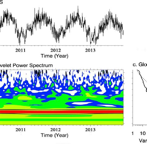 Wavelet Power Spectrum Of Gps Height Time Series For Bor1 Site
